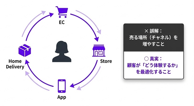 OMOとは？ | オンラインとオフラインをシームレスに設計する顧客体験